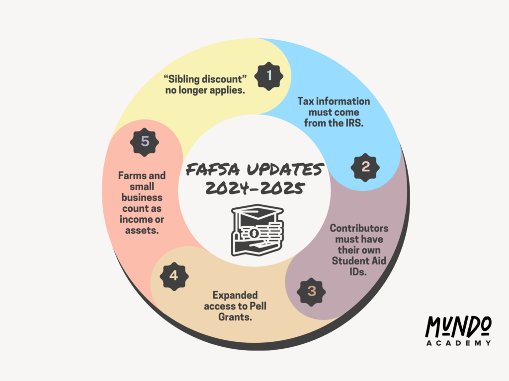 The New FAFSA: What You Need to Know - Mundo Academy